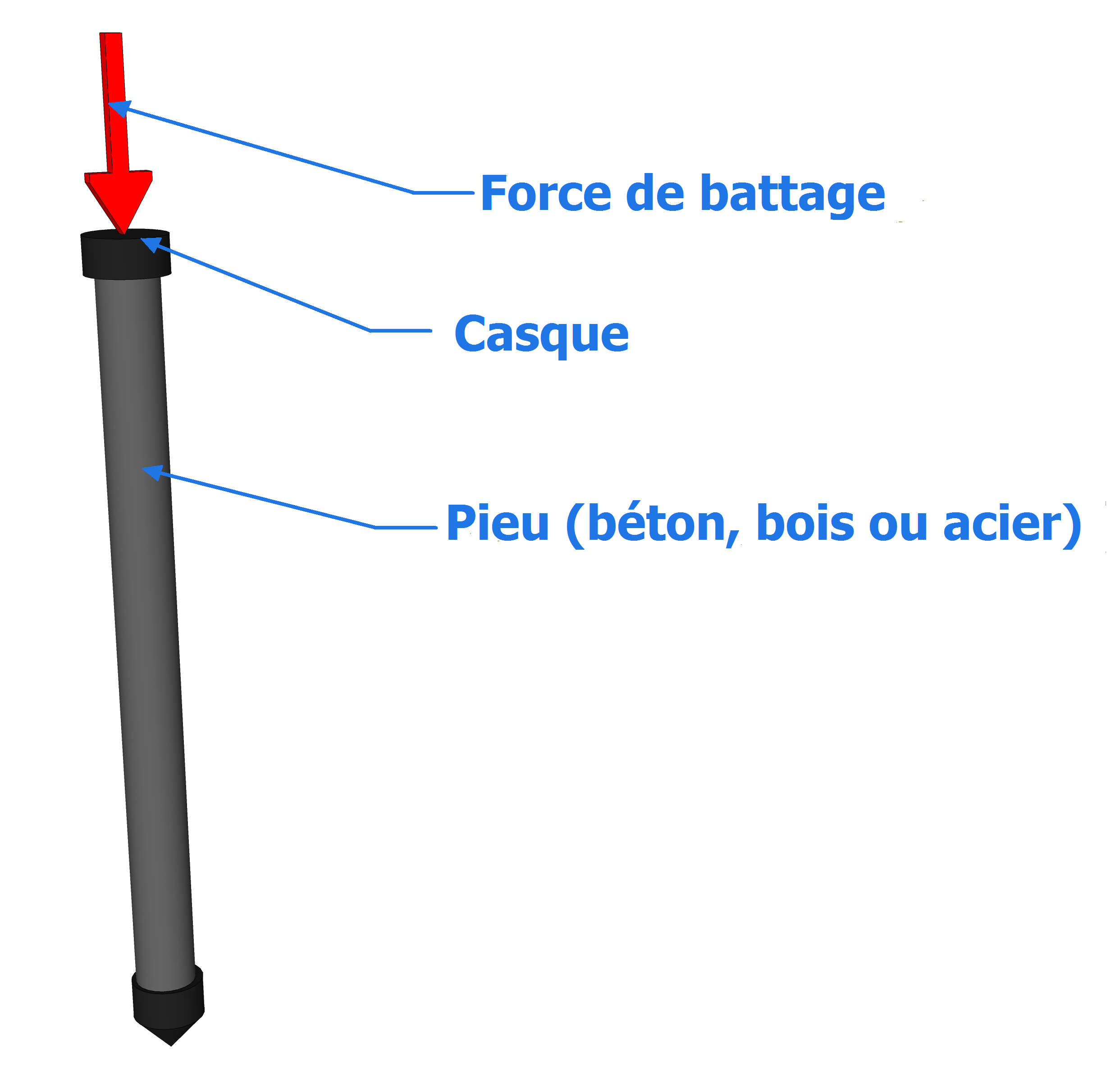 Mise en oeuvre des pieux - Le guide de la Maçonnerie